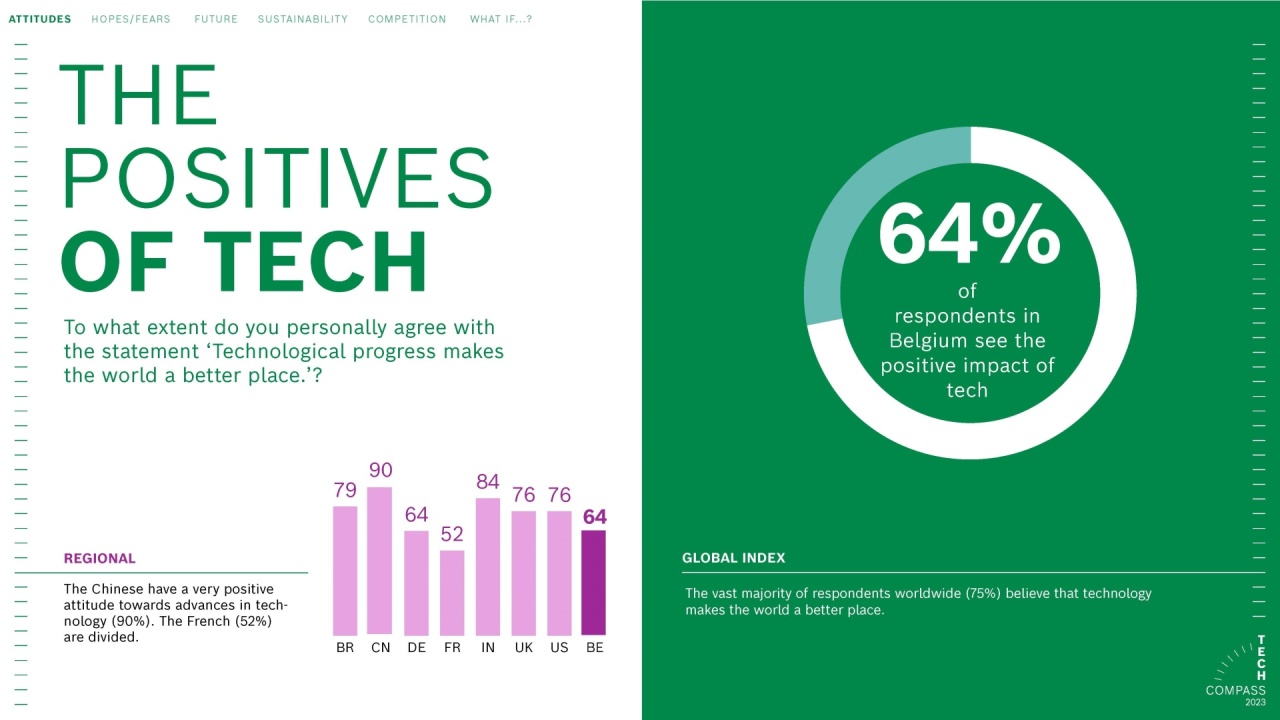 Bosch Tech Compass 2023 | Bosch Rexroth Belgique