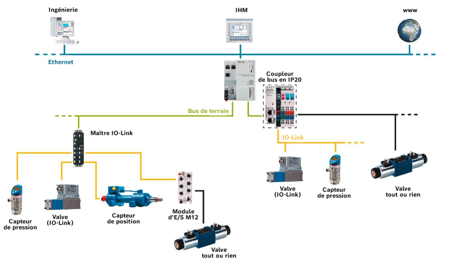 IO-Link | Bosch Rexroth France
