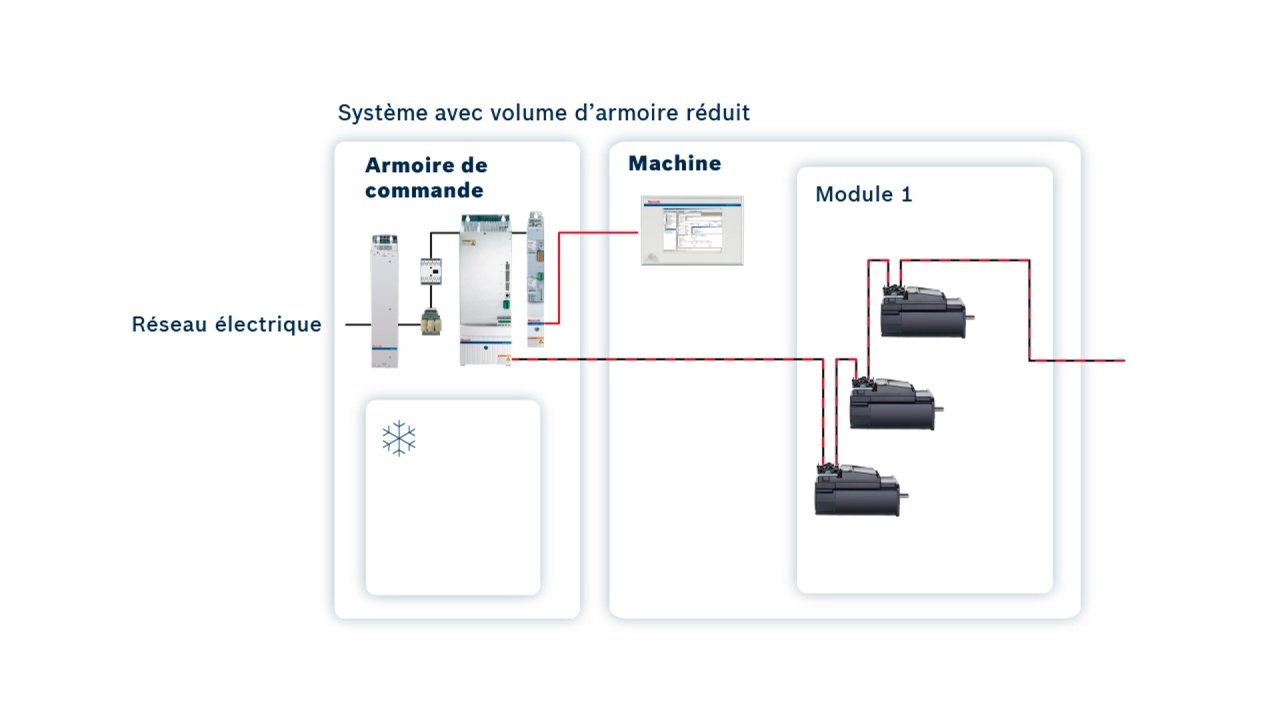 Entraînement sans armoire IndraDrive Mi : la flexibilité maximale pour ...