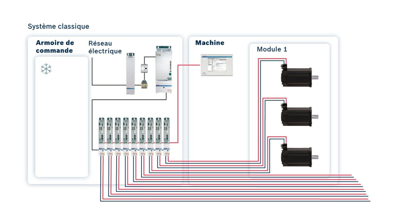 Entraînement sans armoire IndraDrive Mi : la flexibilité maximale pour ...