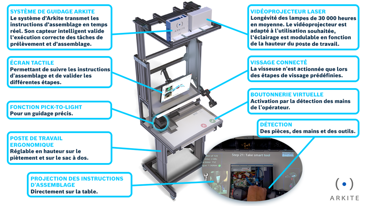 Poste de travail industriel connecté : Interactif, ergonomique et modulaire | Bosch Rexroth France