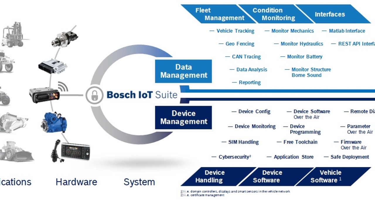 Mobiele machines en IoT | Bosch Rexroth Nederland