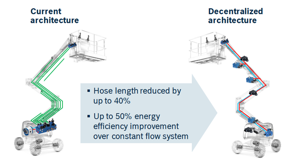 Decentralized Boom Control | Bosch Rexroth USA | Bosch Rexroth USA