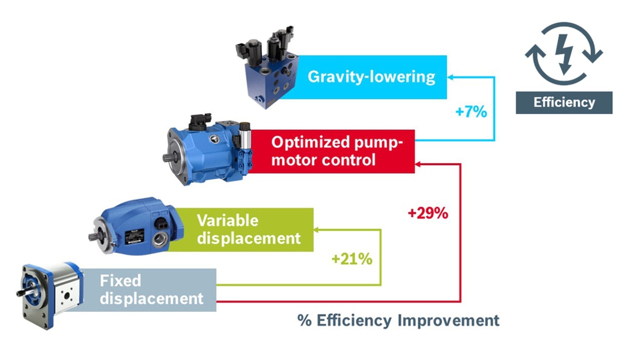 Decentralized Boom Control | Bosch Rexroth USA | Bosch Rexroth USA