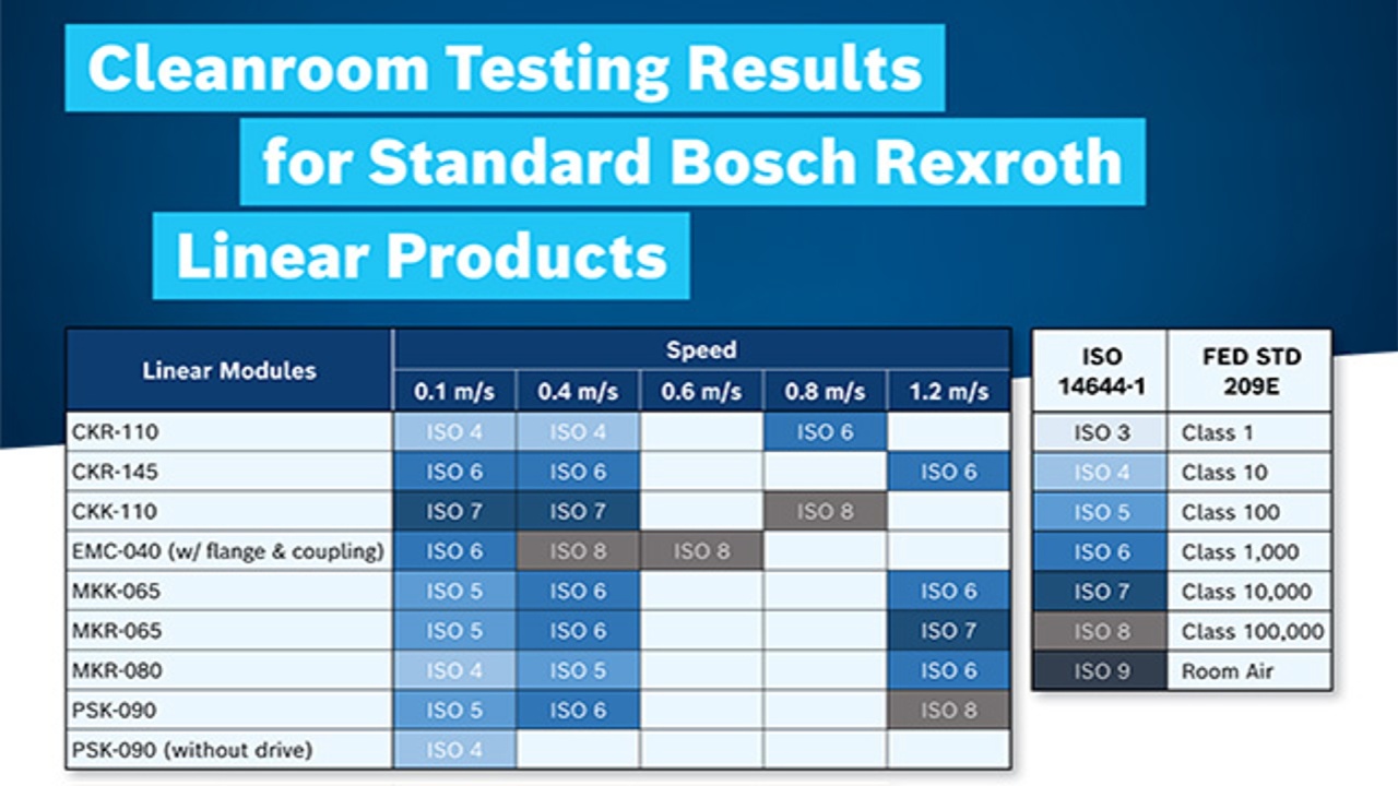 Semiconductor Automation From Bosch Rexroth | Bosch Rexroth USA