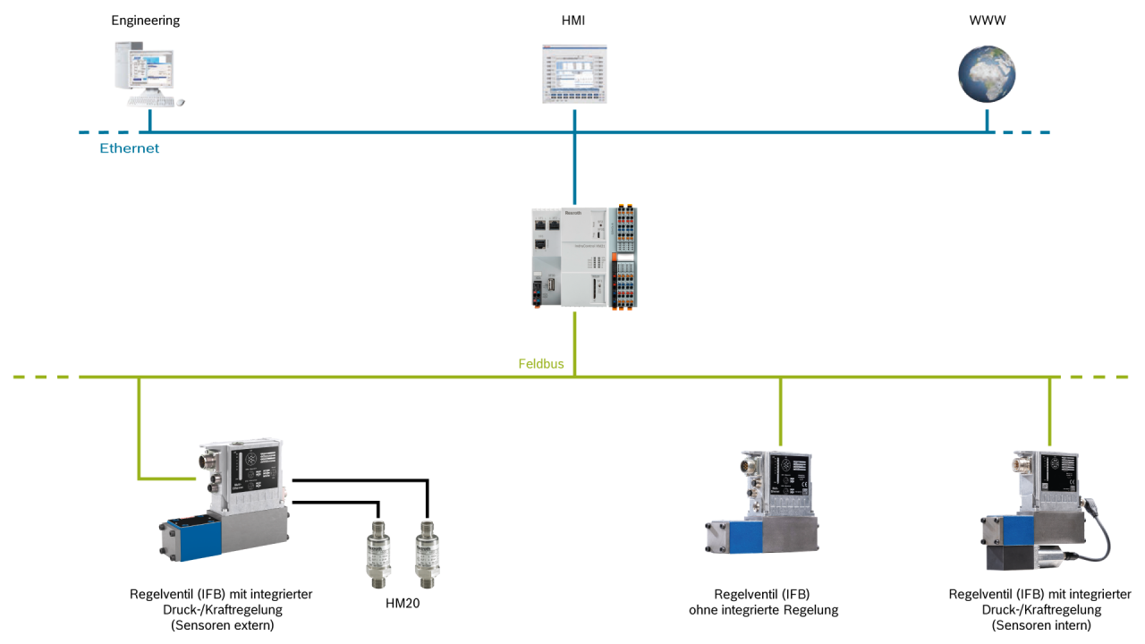 IFB | Bosch Rexroth Deutschland