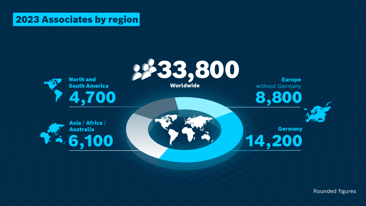 Facts & Figures | Bosch Rexroth USA