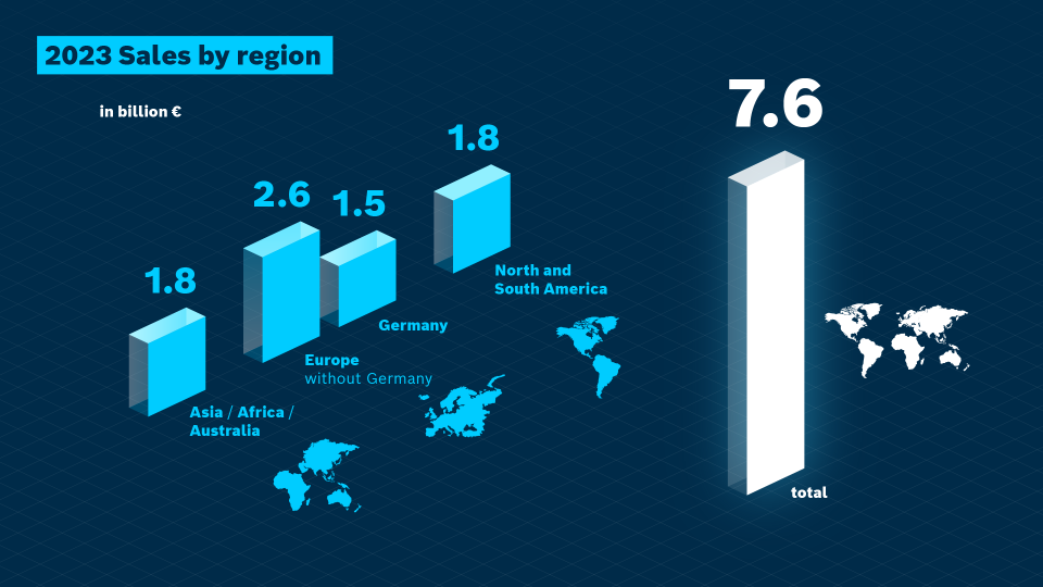 Figures | Bosch Rexroth Global