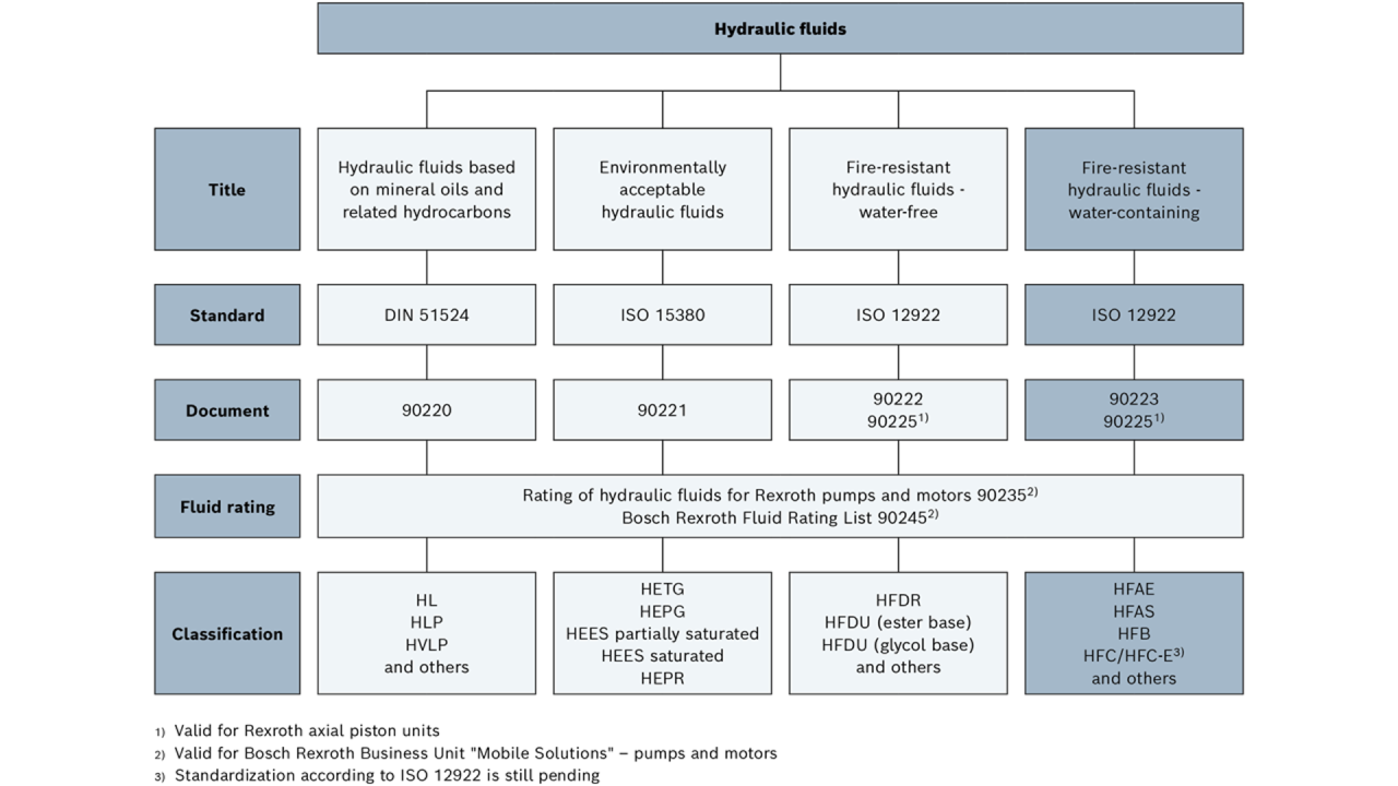 Hydraulic fluids | Bosch Rexroth USA