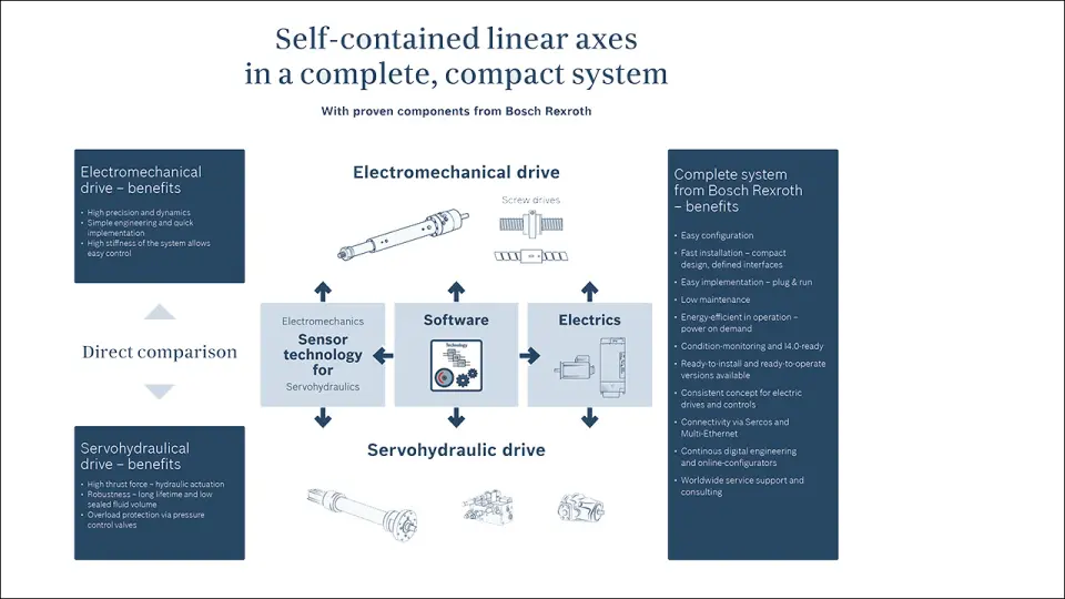 Linear Motion Technology | Bosch Rexroth