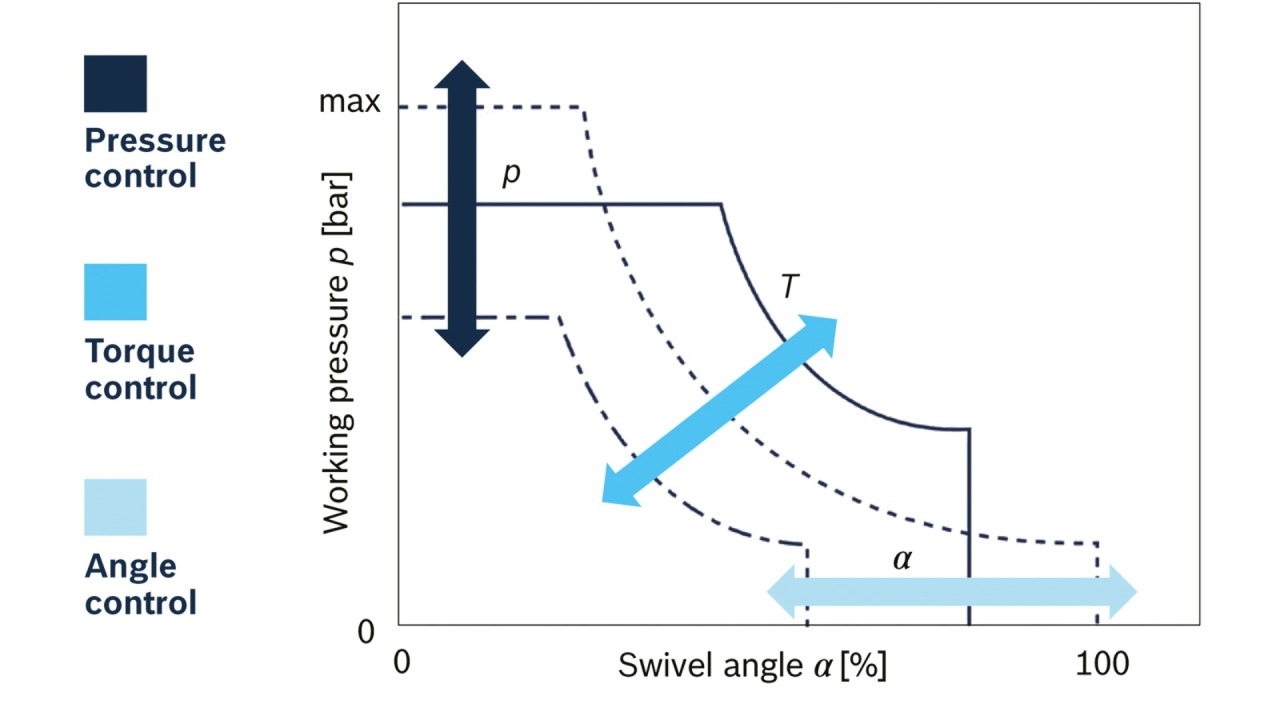 Sampierana moves ahead with Rexroth eOC: electronically controlled ...