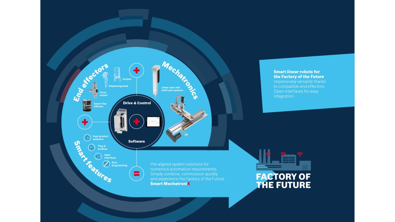 Smart mechatronics: Make it simple! | Bosch Rexroth USA