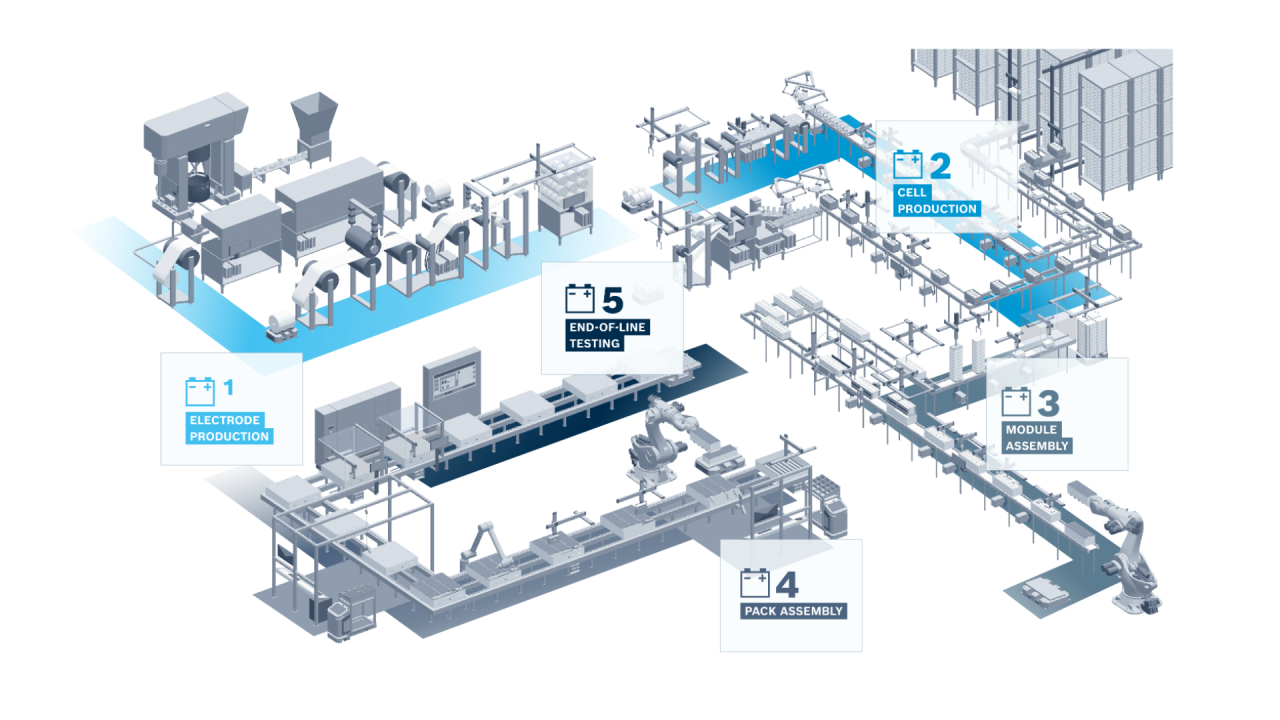 Battery production of the future | Bosch Rexroth Thailand