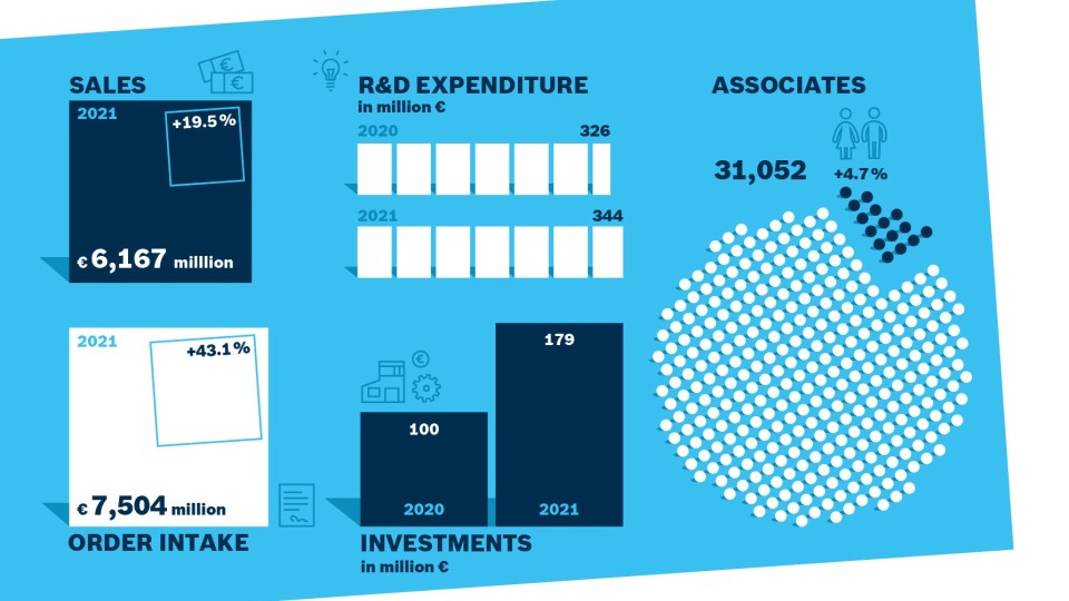Bosch Rexroth financial year 2021 | Bosch Rexroth Great Britain