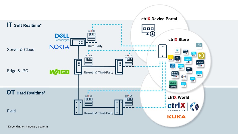 ctrlX World ctrlX OS | Bosch Rexroth Deutschland