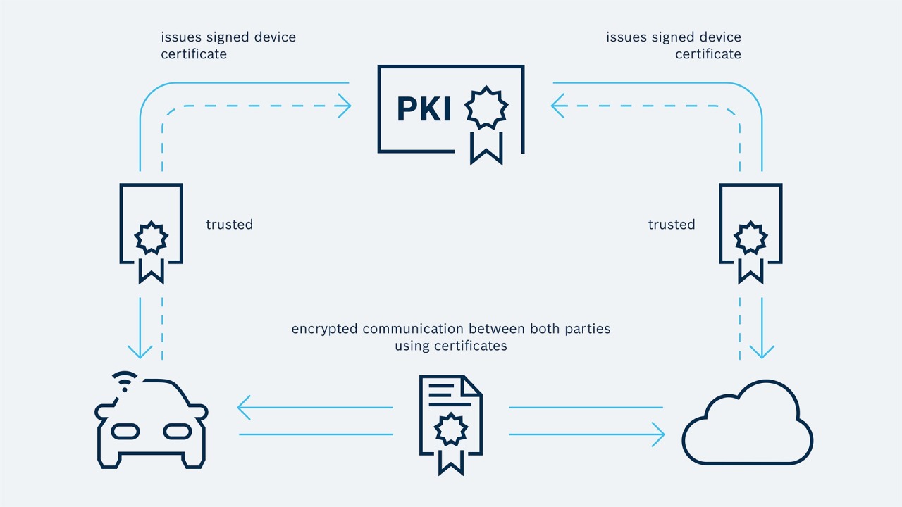 Transfer telematics data to the cloud efficiently and securely | Bosch ...